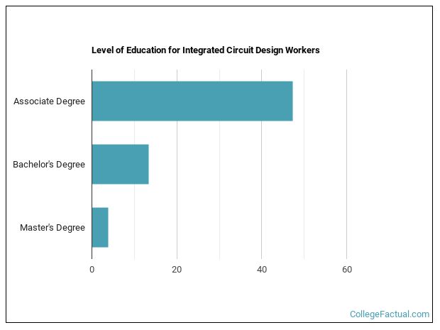 2022 Integrated Circuit Design Degree Guide