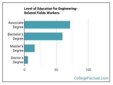 2023 Engineering-Related Fields Degree Guide