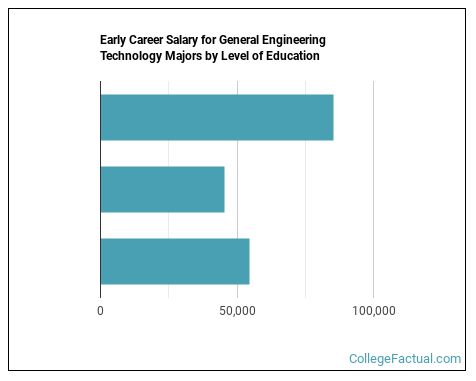 2023 General Engineering Technology Degree Guide