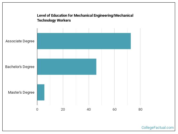 2023 Mechanical Engineering Technology Degree Guide
