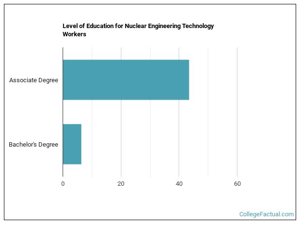 2023 Nuclear Engineering Degree Guide | Find Your Future Faster