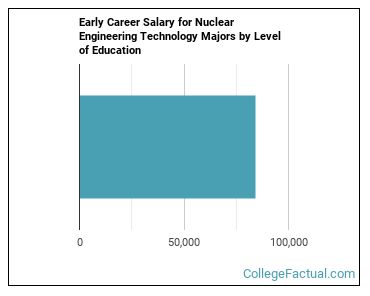 2023 Nuclear Engineering Degree Guide | Find Your Future Faster