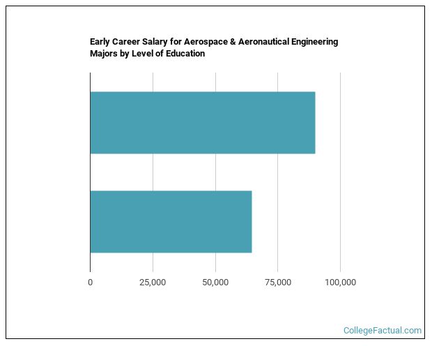 2023 Aeronautical Engineering Degree Guide