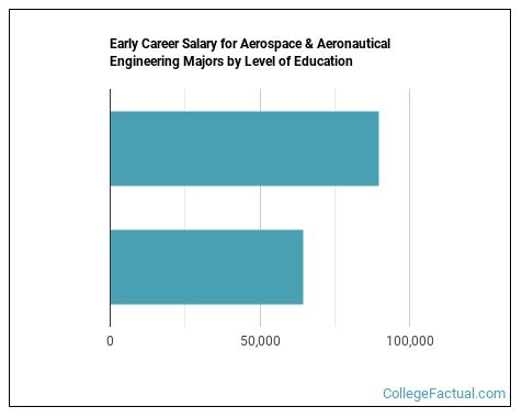 2023 Aeronautical Engineering Degree Guide
