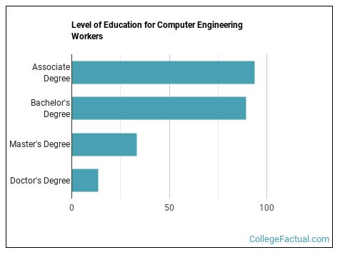 2023 Computer Engineering Degree Guide | Find Your Future Faster