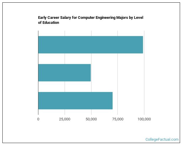 2023 Computer Engineering Degree Guide | Find Your Future Faster
