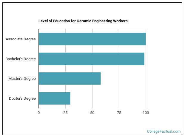 2023 Ceramic Engineering Degree Guide | Find Your Future Faster