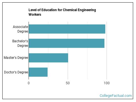 2023 Chemical Engineering Degree Guide | Find Your Future Faster