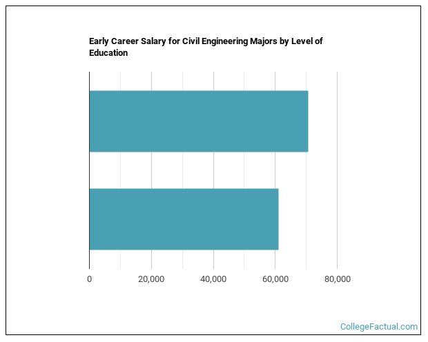 2023 Civil Engineering Degree Guide | Find Your Future Faster