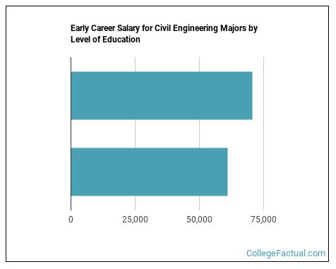 2023 Civil Engineering Degree Guide | Find Your Future Faster