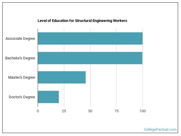 2023 Structural Engineering Degree Guide