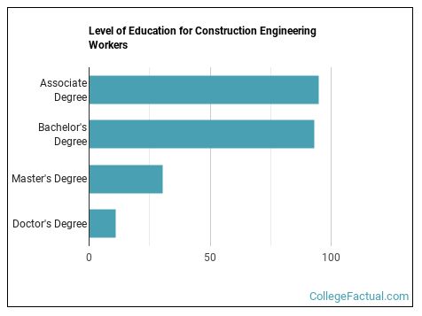 2023 Construction Engineering Degree Guide