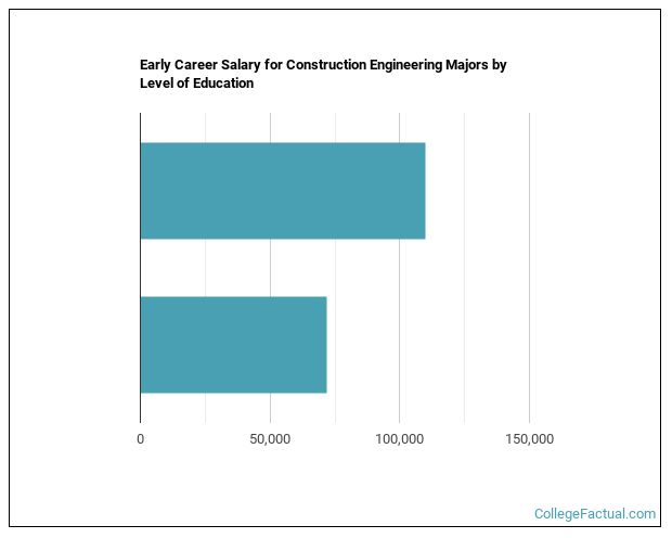 2023 Construction Engineering Degree Guide