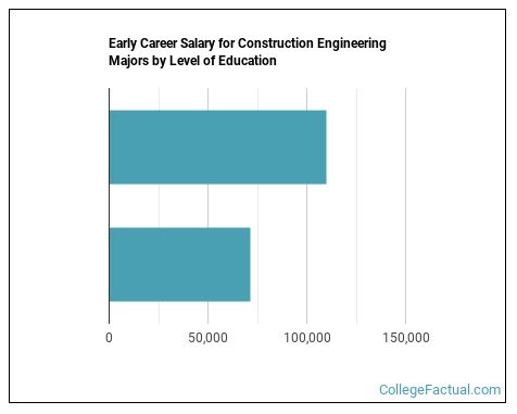2023 Construction Engineering Degree Guide