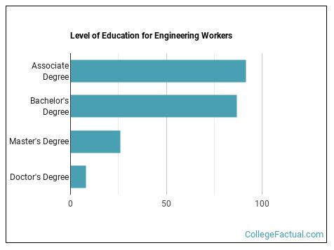 2023 Engineering Degree Guide | Find Your Future Faster