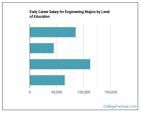 2023 Engineering Degree Guide | Find Your Future Faster