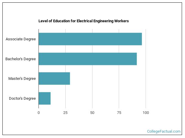 2023 Electrical Engineering Degree Guide