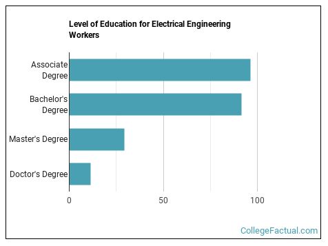 2023 Electrical Engineering Degree Guide