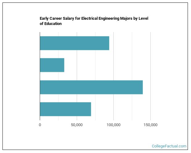 2023 Electrical Engineering Degree Guide