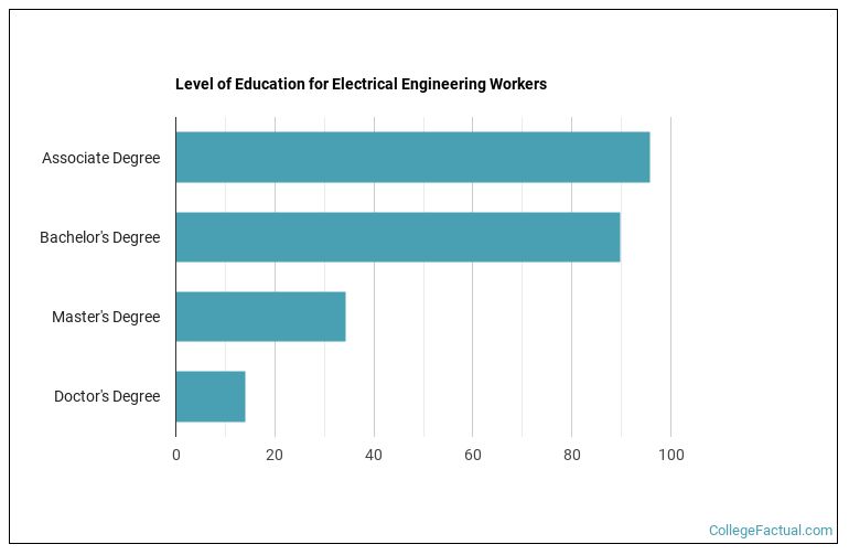2023 Electrical Engineering Degree Guide