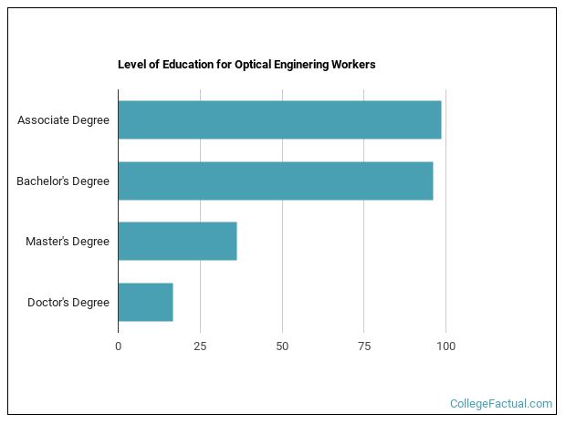 2023 Optical Engineering Degree Guide | Find Your Future Faster