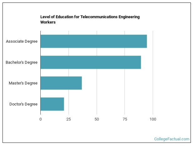 2023 Telecommunications Engineering Degree Guide
