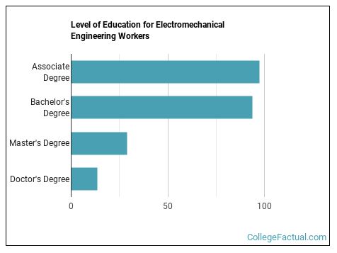 2023 Electromechanical Engineering Degree Guide