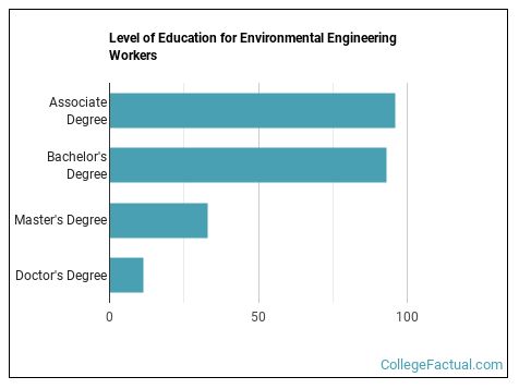 2023 Environmental Engineering Degree Guide