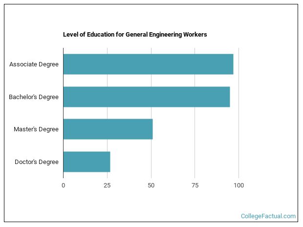 2023 General Engineering Degree Guide | Find Your Future Faster