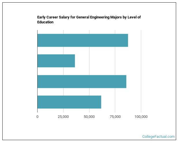 2023 General Engineering Degree Guide | Find Your Future Faster