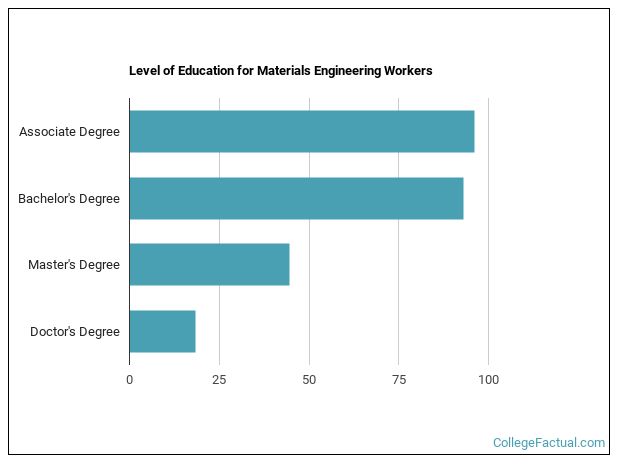 2023 Materials Engineering Degree Guide