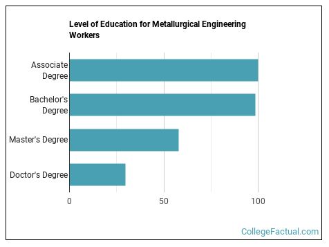 2023 Metallurgical Engineering Degree Guide