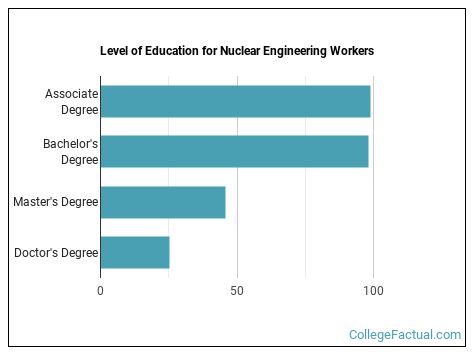 2023 Nuclear Engineering Degree Guide | Find Your Future Faster