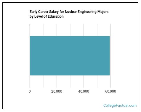 2023 Nuclear Engineering Degree Guide | Find Your Future Faster