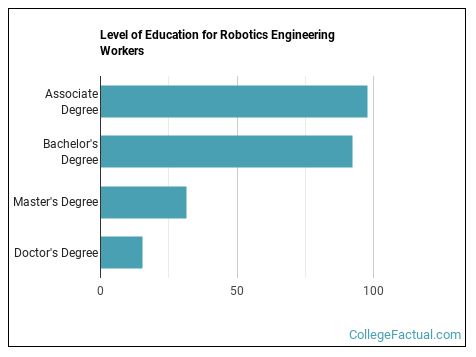 2023 Robotics Engineering Degree Guide | Find Your Future Faster