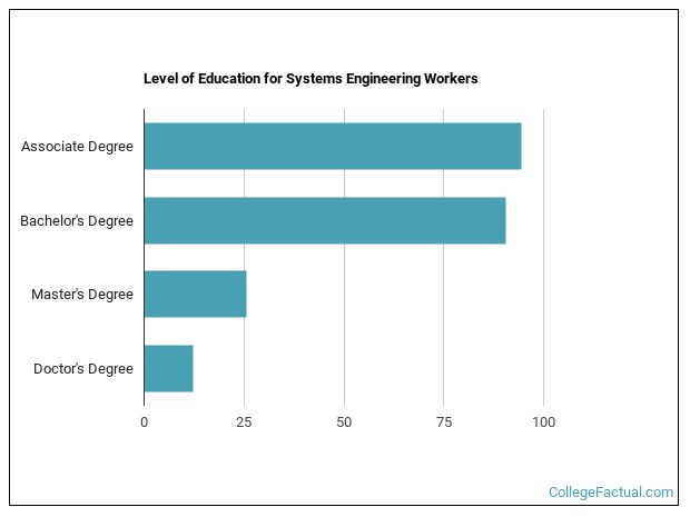 2023 Systems Engineering Degree Guide | Find Your Future Faster