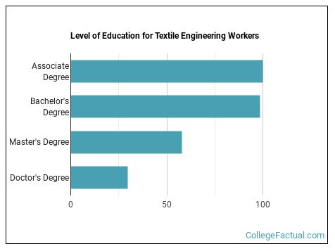2023 Textile Engineering Degree Guide | Find Your Future Faster