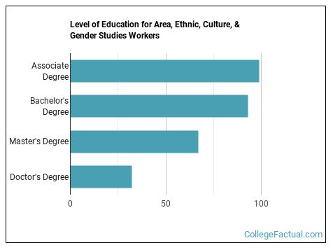 2023 Ethnic, Culture & Gender Studies Degree Guide