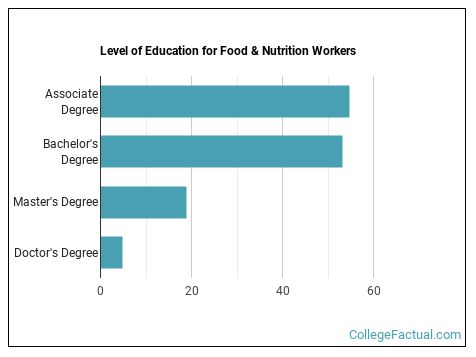 2023 Food & Nutrition Degree Guide | Find Your Future Faster