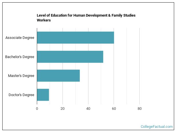 2023 Child Development & Family Studies Degree Guide