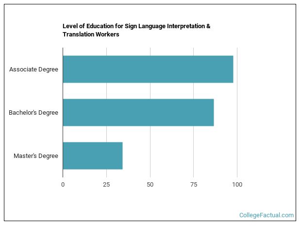 2023 Sign Language Interpretation Degree Guide