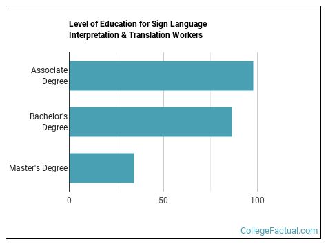 2023 Sign Language Interpretation Degree Guide