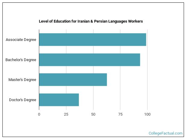 2023 Iranian & Persian Languages Degree Guide