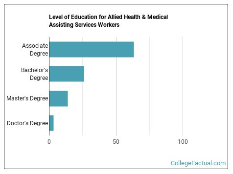 2023 Allied Health Services Degree Guide