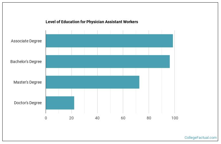 2023 Physician Assistant Degree Guide | Find Your Future Faster