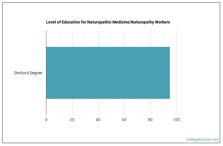 2023 Naturopathic Medicine/Naturopathy Degree Guide