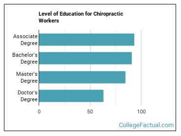 2023 Chiropractic Degree Guide | Find Your Future Faster