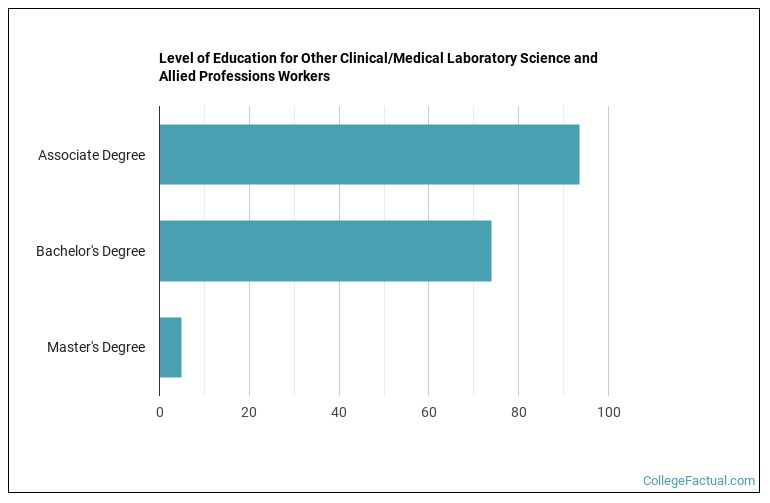 2023 Clinical/Medical Science Professions Degree Guide