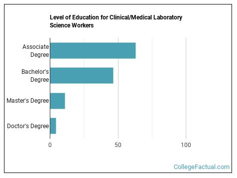 2023 Clinical/Medical Laboratory Science Degree Guide