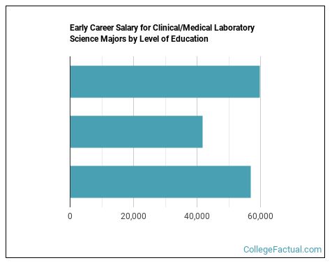 2023 Clinical/Medical Laboratory Science Degree Guide